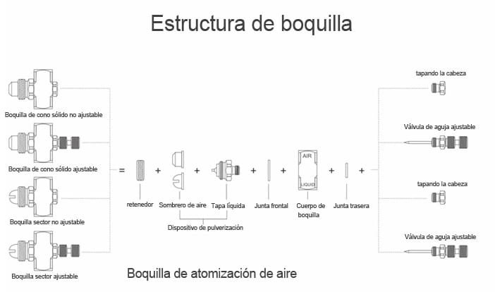 Boquilla ajustable de dos fluidos - Boquillas de pulverización CYCO
